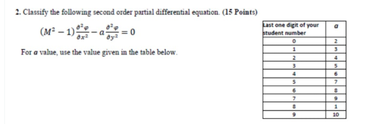 Solved a 2. Classify the following second order partial | Chegg.com