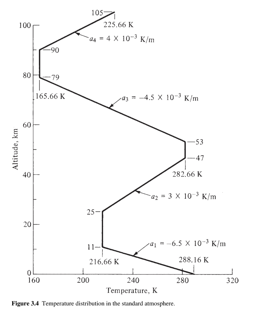 Solved 1. Plot the density standard atmosphere in Matlab | Chegg.com