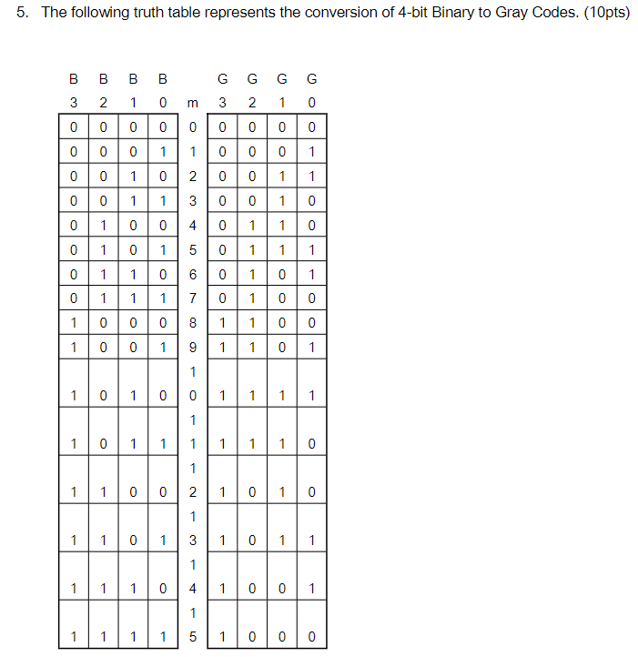 Solved Examples: 2 in 4-bit Binary is 0010 and in Gray | Chegg.com