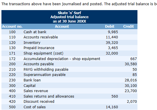 Solved 100 Cash at bank 110 Accounts receivable 120 | Chegg.com