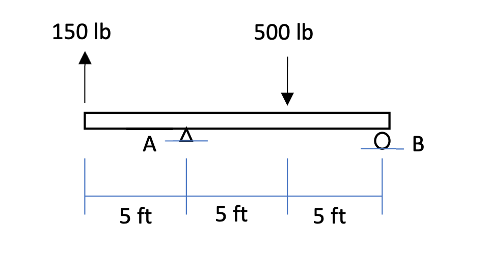Solved For the beam shown below, using the direct sectioning | Chegg.com