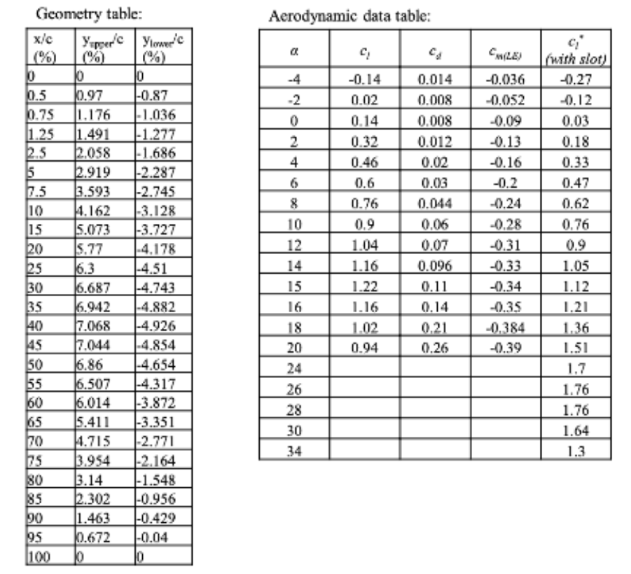 Aerodynamic data table:Airfoils and their performance | Chegg.com Aerodynamic data table:Airfoils and their performance | Chegg.com