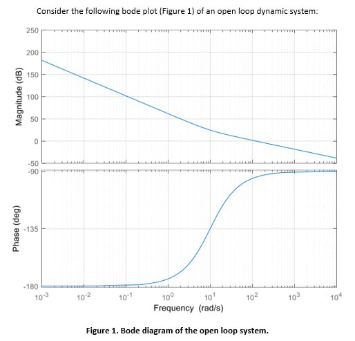 Solved Consider the following bode plot (Figure 1) of an | Chegg.com