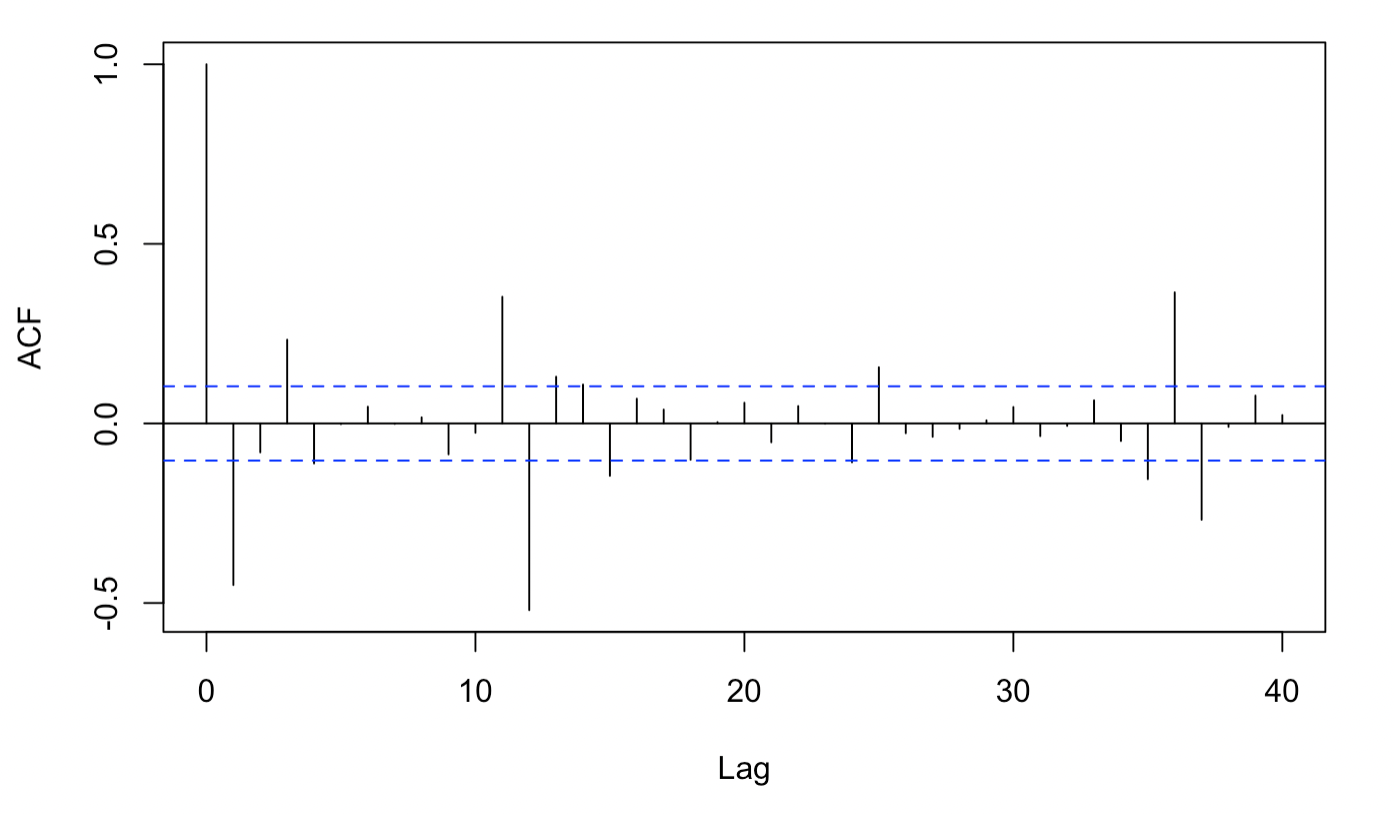 Solved Time series question What ARIMA model should be used | Chegg.com