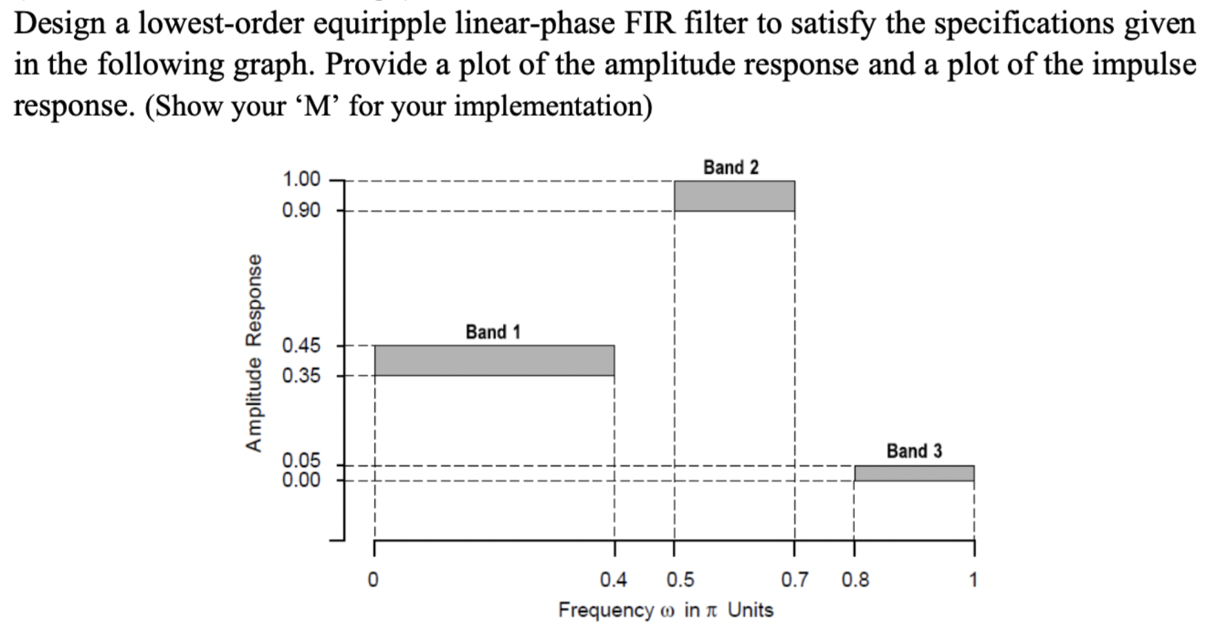 Solved Design a lowest-order equiripple linear-phase FIR | Chegg.com