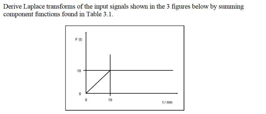 Solved Derive Laplace Transforms Of The Input Signals Shown 