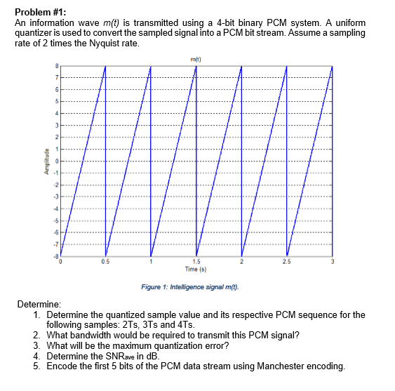 Solved Problem #1: An information wave m(t) is transmitted | Chegg.com