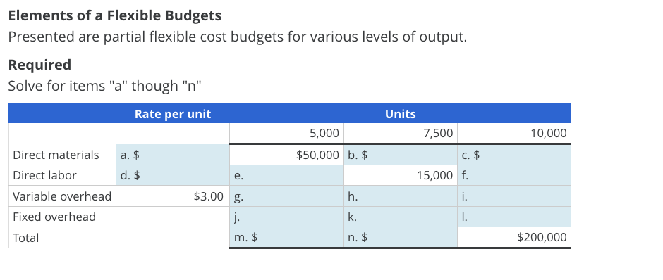 Solved Elements of a Flexible Budgets Presented are partial | Chegg.com