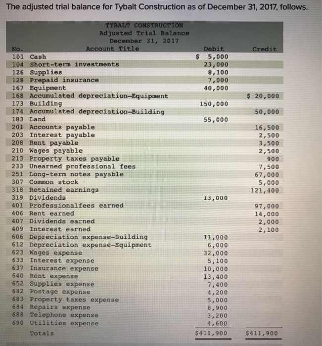 Solved The adjusted trial balance for Tybalt Construction as | Chegg.com