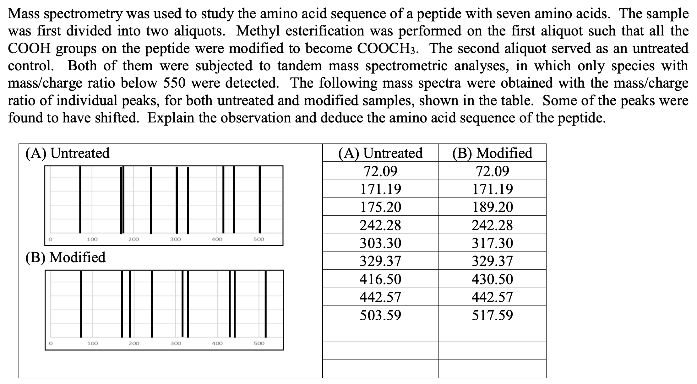 Solved Mass spectrometry was used to study the amino acid | Chegg.com