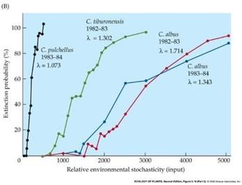 Solved 26. (A) Demographic stochasticity often increases | Chegg.com
