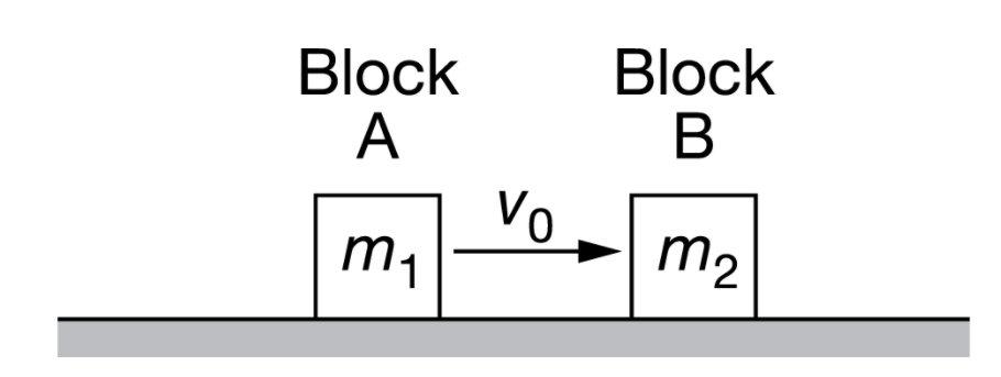 Solved In an experiment to study collisions, block A with | Chegg.com