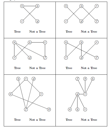 Solved Part A) Determine which graph is a tree from below: | Chegg.com