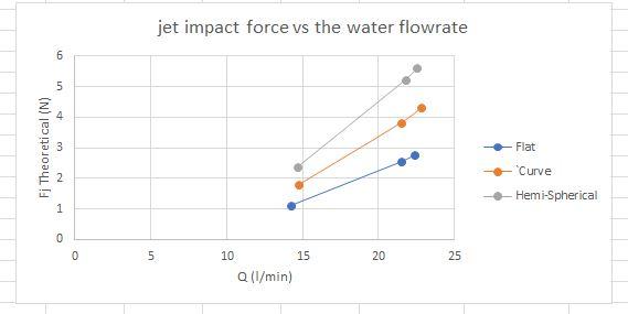 Solved graph describing the variation of the jet impact | Chegg.com
