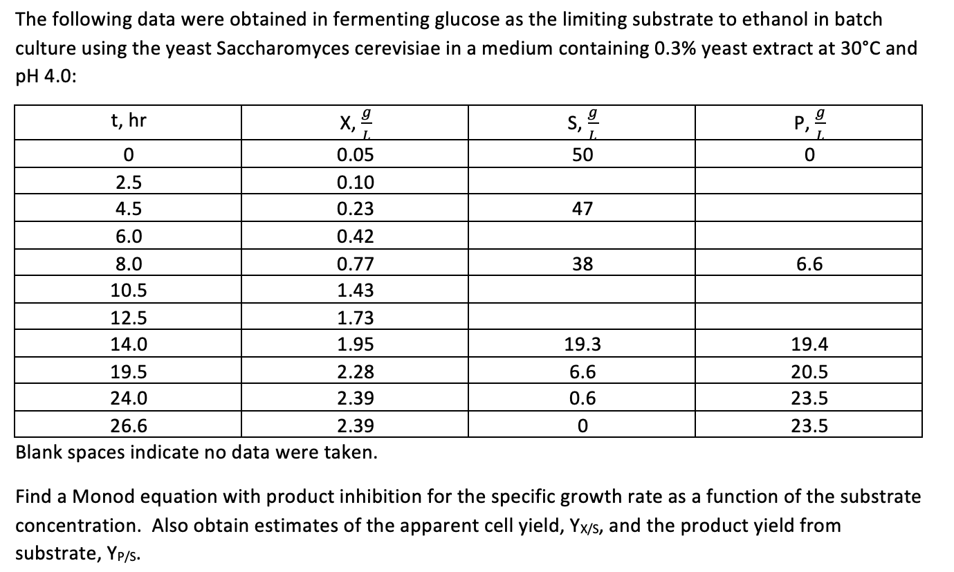 Solved The following data were obtained in fermenting | Chegg.com