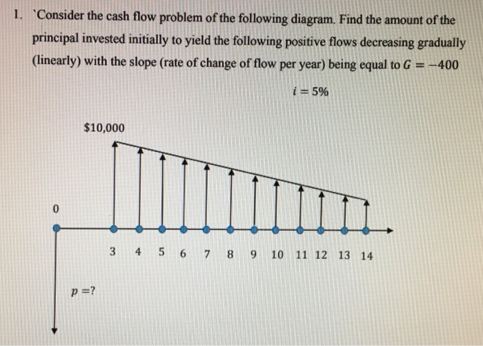 Solved 1. Consider the cash flow problem of the following | Chegg.com