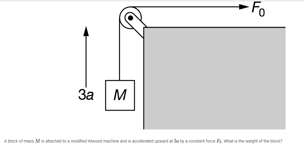 Solved Fo За A block of mass M is attached to a modified | Chegg.com