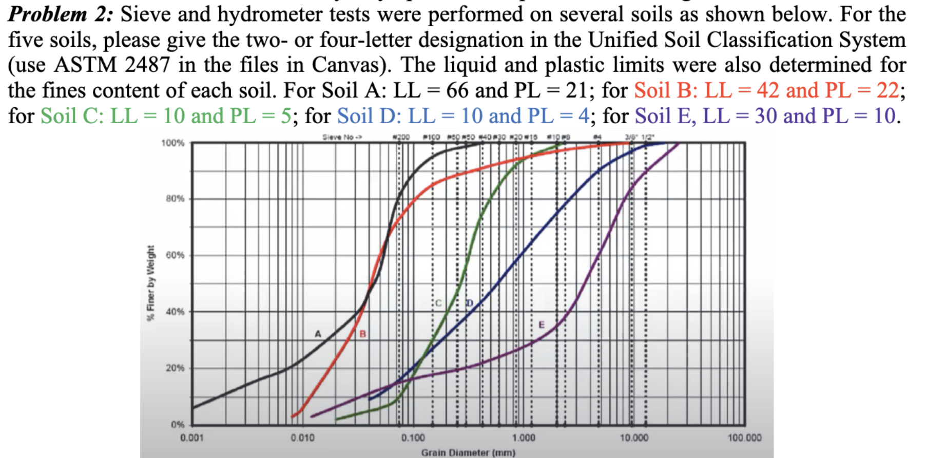 Solved Problem 2: Sieve and hydrometer tests were performed | Chegg.com