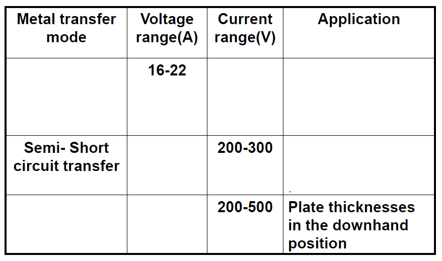 Solved Metal transfer mode Application Voltage Current | Chegg.com