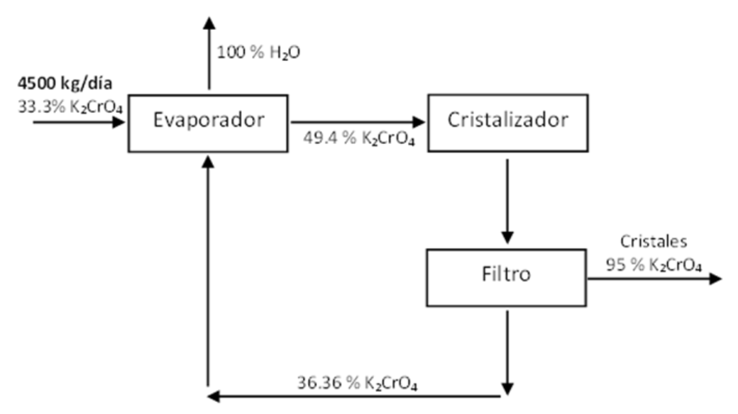 Solved Analiza el siguiente diagrama y por medio del balance | Chegg.com