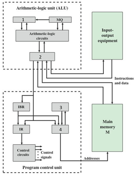 Solved Considering the following IAS computer structure, | Chegg.com