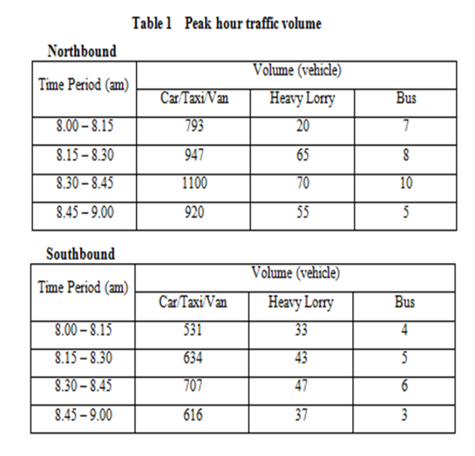 Solved a) Determine the peak flow rate (veh/hr) b) Determine | Chegg.com