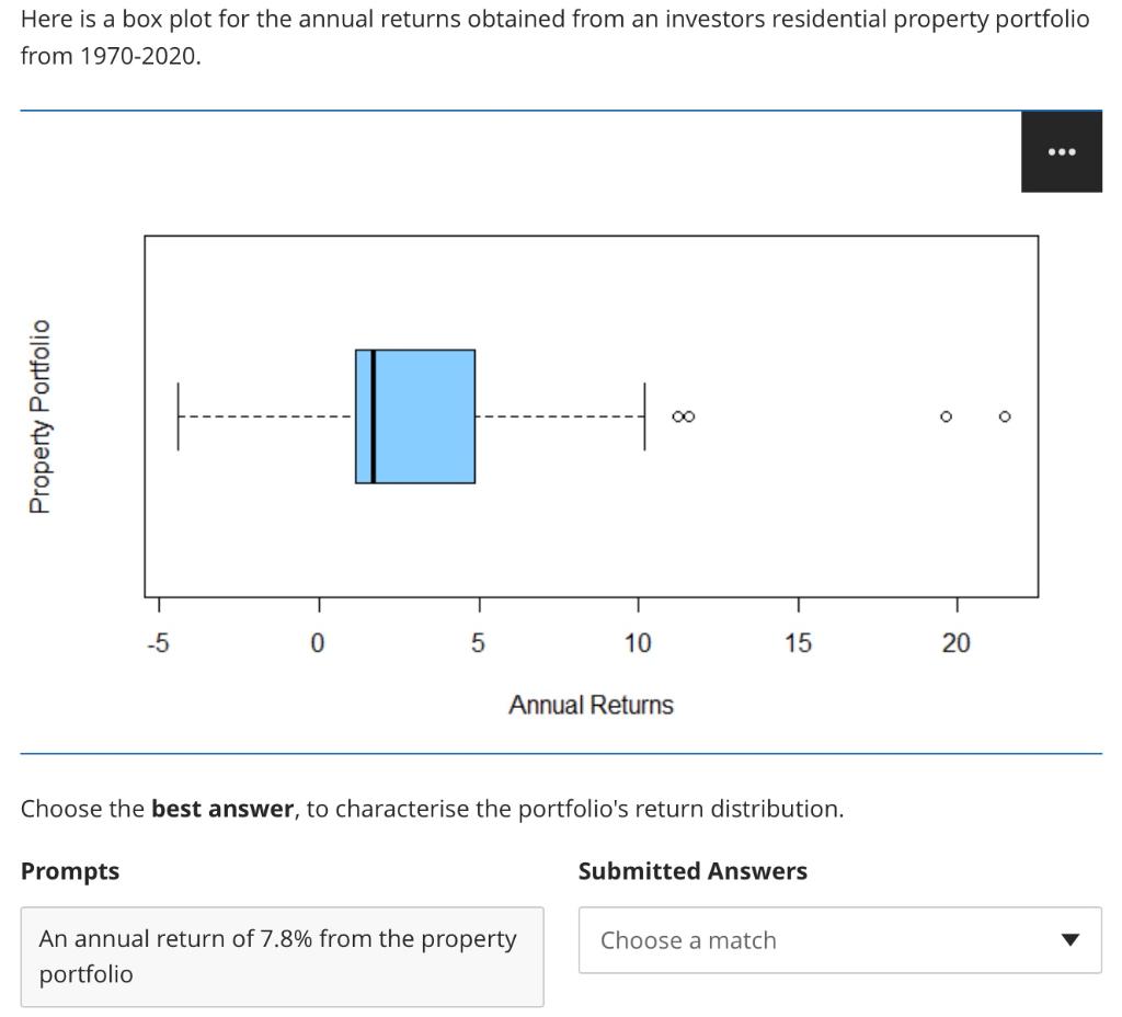 Solved Here is a box plot for the annual returns obtained | Chegg.com
