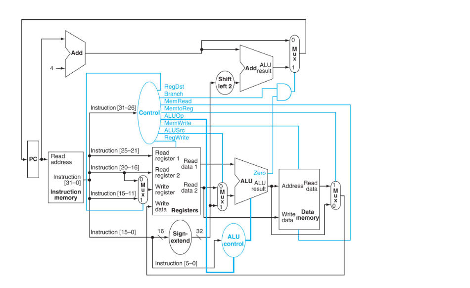 Solved We’d include addi instruction in the above | Chegg.com