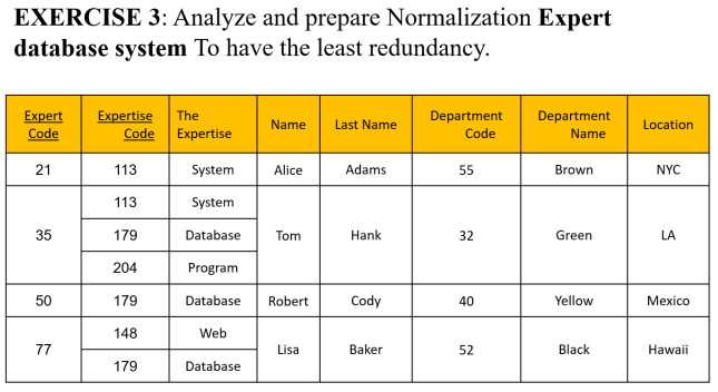 Solved Analyze and prepare Normalization expert database | Chegg.com