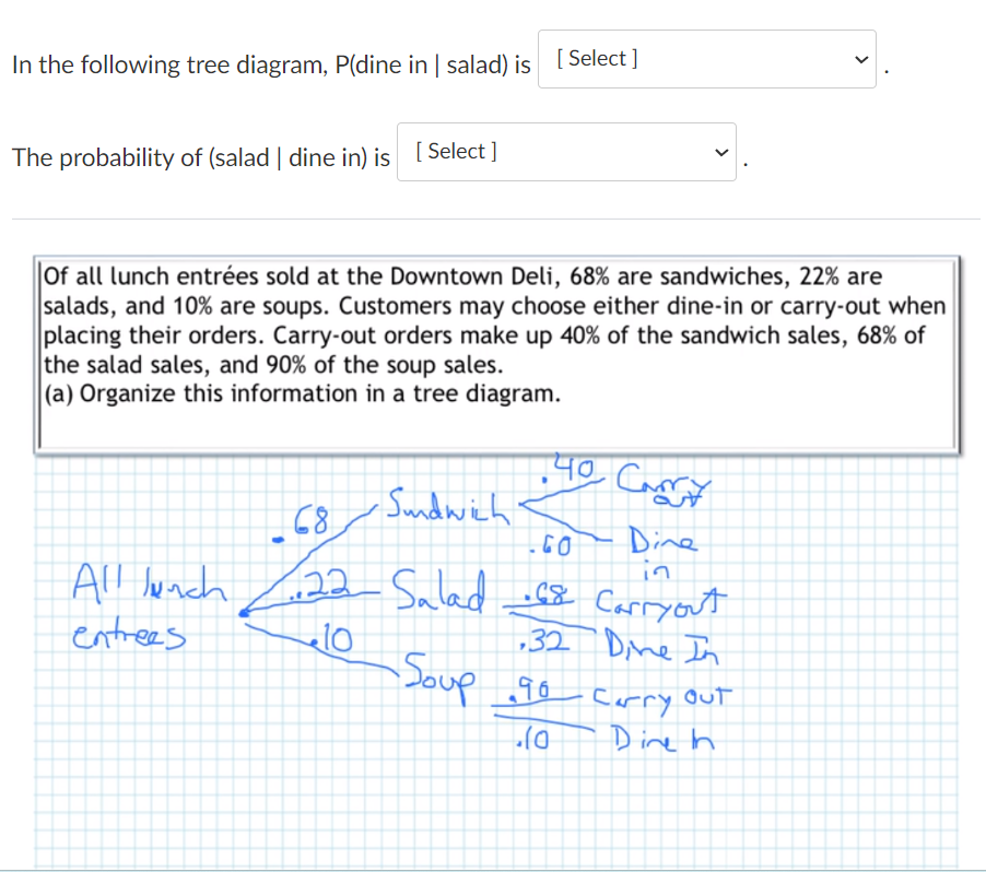Solved In the following tree diagram, P (dine in | salad) is | Chegg.com