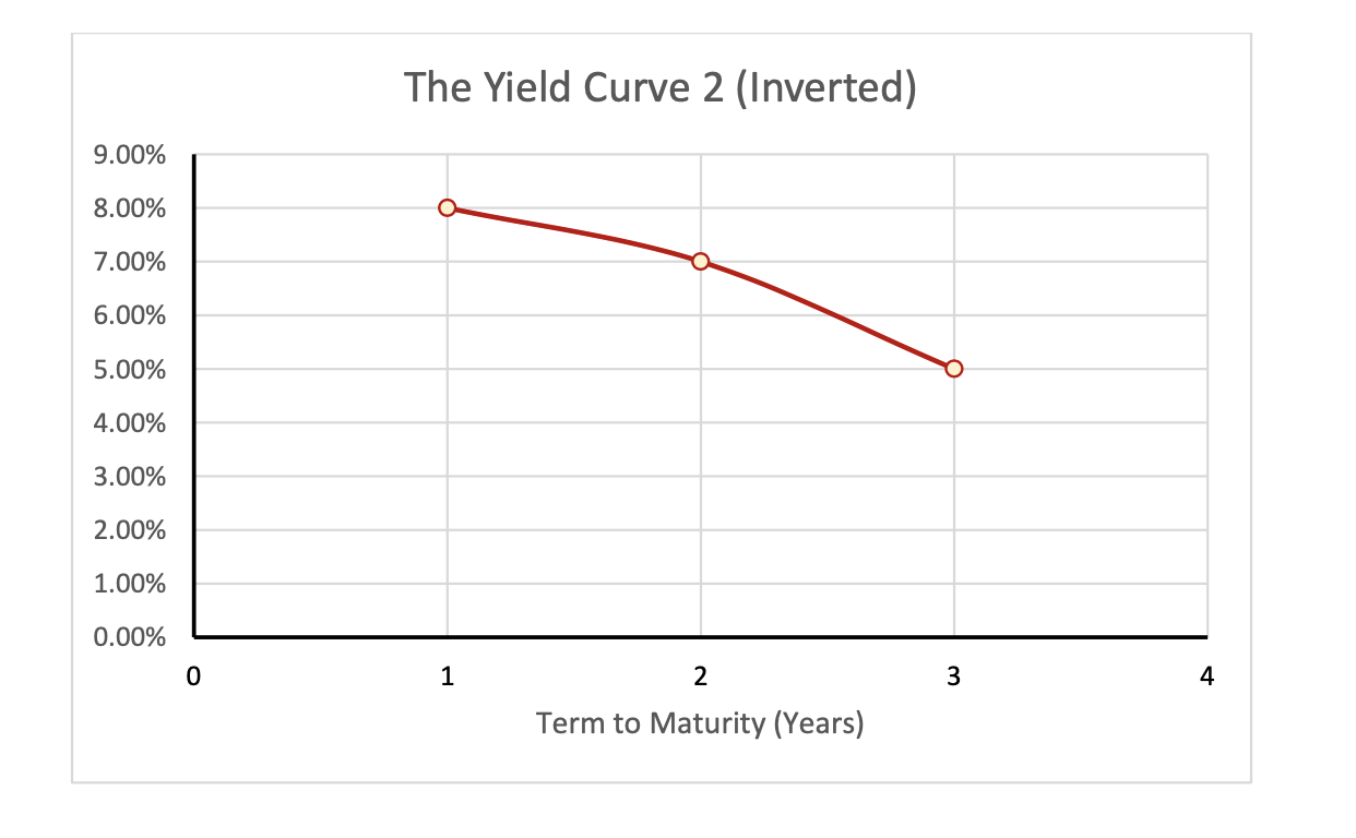 Solved Consider the file named yield curves. If the current | Chegg.com