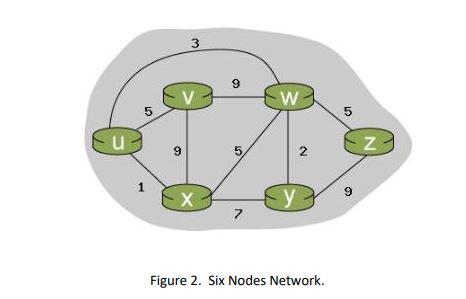 Solved Consider a six-node network with link cost in Figure | Chegg.com