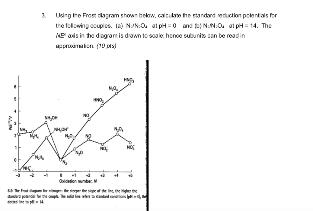 Solved 3. Using the Frost diagram shown below, calculate the | Chegg.com