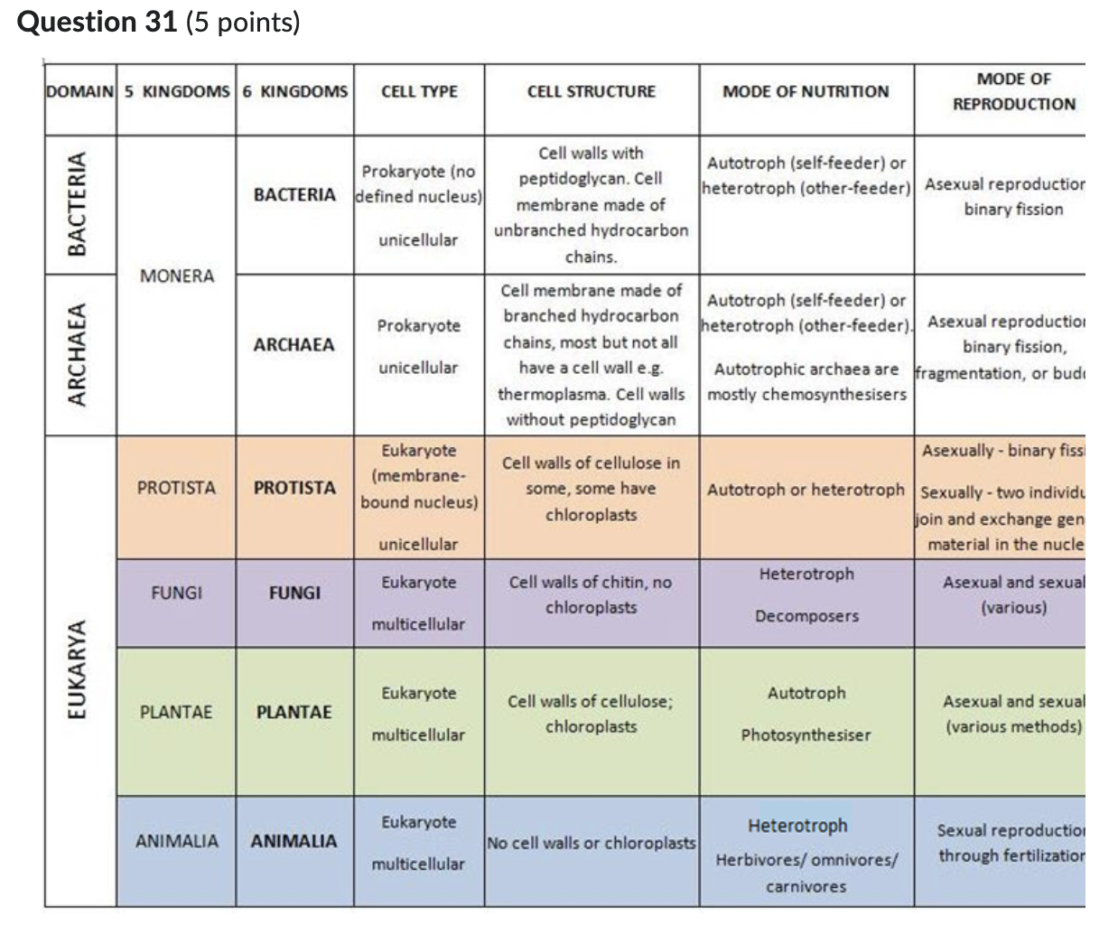 Six Kingdom Classification Chart