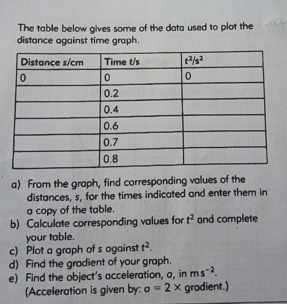 Solved The table below gives some of the data used to plot | Chegg.com