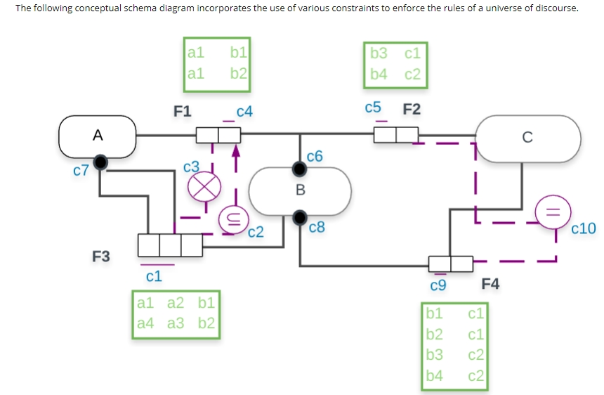 Solved The following conceptual schema diagram incorporates | Chegg.com
