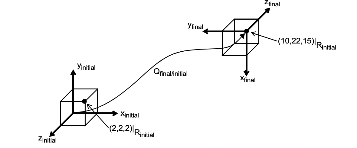 A cube undergoes a series of movements that displace | Chegg.com