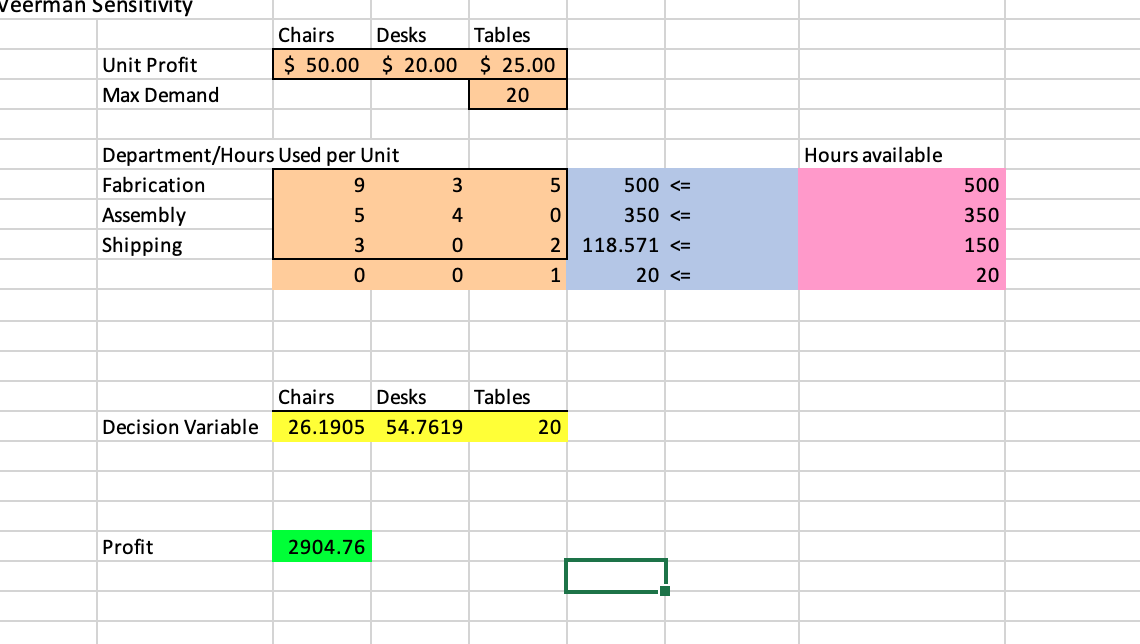 Solved check whether the optimal production mix remains the | Chegg.com