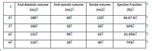 Solved H End-diastolic volume (mL) End-systolic volume (mL) | Chegg.com