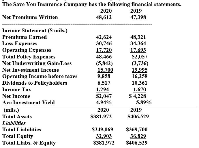 Solved 5a. Calculate and evaluate the Net Underwriting | Chegg.com
