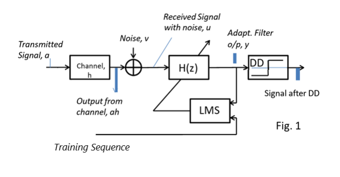 Solved 1) Consider the input as bipolar sequence given by: | Chegg.com