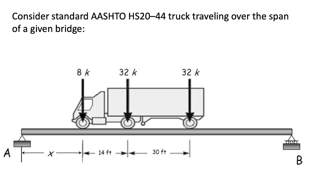 Solved Consider standard AASHTO HS20-44 truck traveling over | Chegg.com