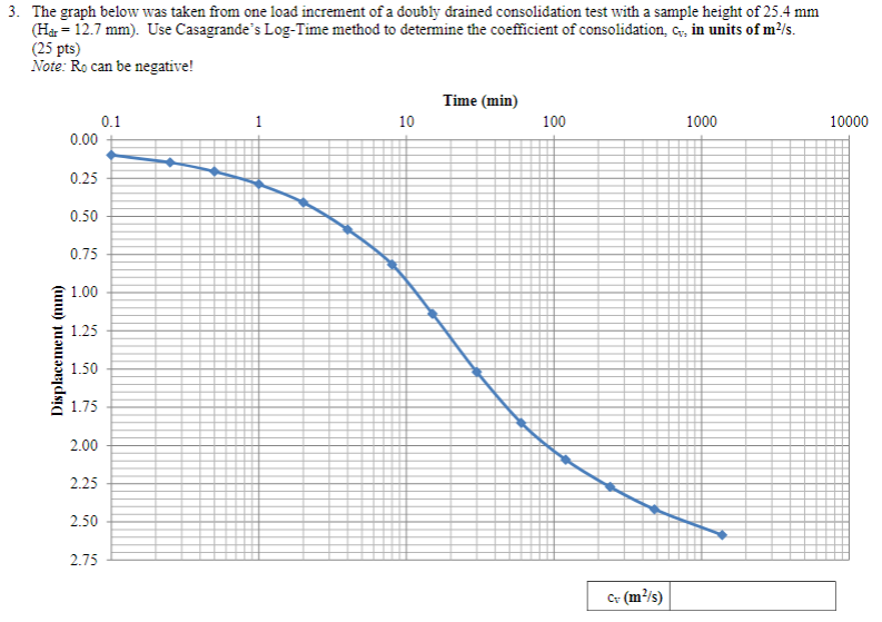 Solved 3. The graph below was taken from one load increment | Chegg.com