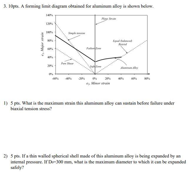 3. 10pts. A forming limit diagram obtained for | Chegg.com