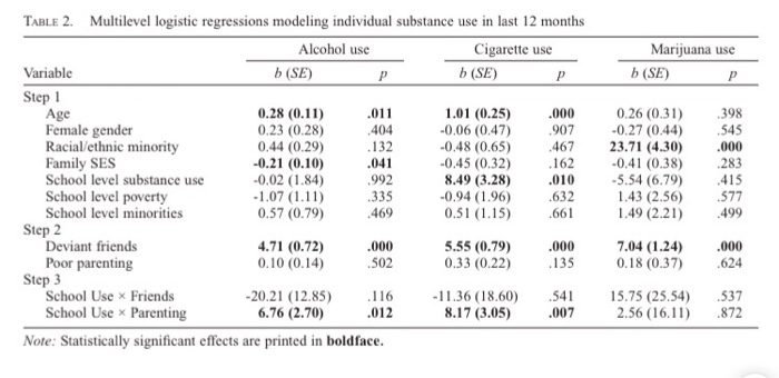 Solved TABLE 2. Multilevel logistic regressions modeling | Chegg.com