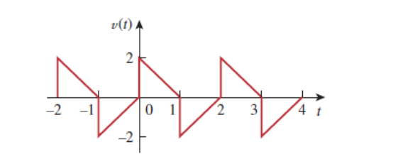 Solved Find the complex Fourier series of the waveform shown | Chegg.com
