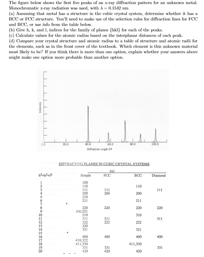 The figure below shows the first five peaks of an | Chegg.com