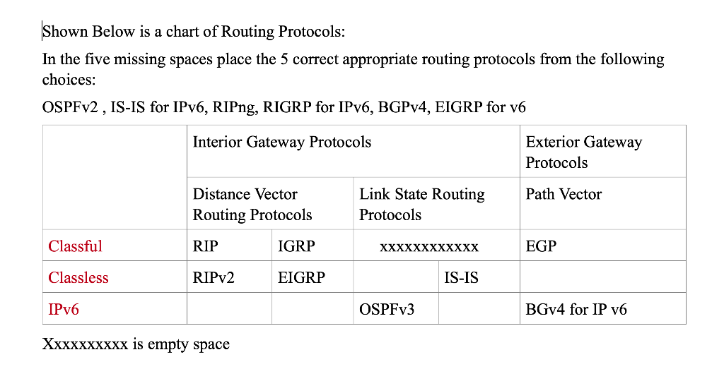Solved Shown Below is a chart of Routing Protocols: In the | Chegg.com
