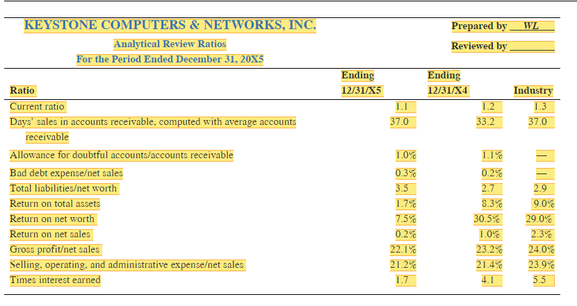Solved KEYSTONE COMPUTERS & NETWORKS, INC. Balance Sheet | Chegg.com