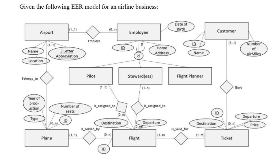 Solved Given the following EER model for an airline | Chegg.com